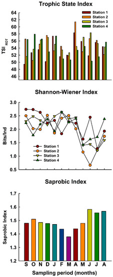 Seasonal Diversity and Morphometric Variations of Rotifers in Relation ...