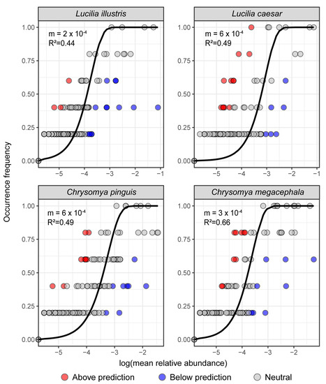 Phylogenetic Constraints and Ecological Implications of Gut Bacterial ...