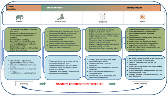 Resolving Conservation Conflicts through Shared Vision, Collective ...