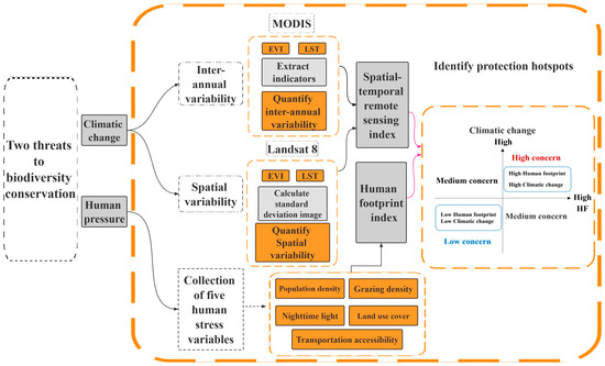 Combining Spatial–Temporal Remote Sensing and Human Footprint Indices to Identify Biodiversity ...