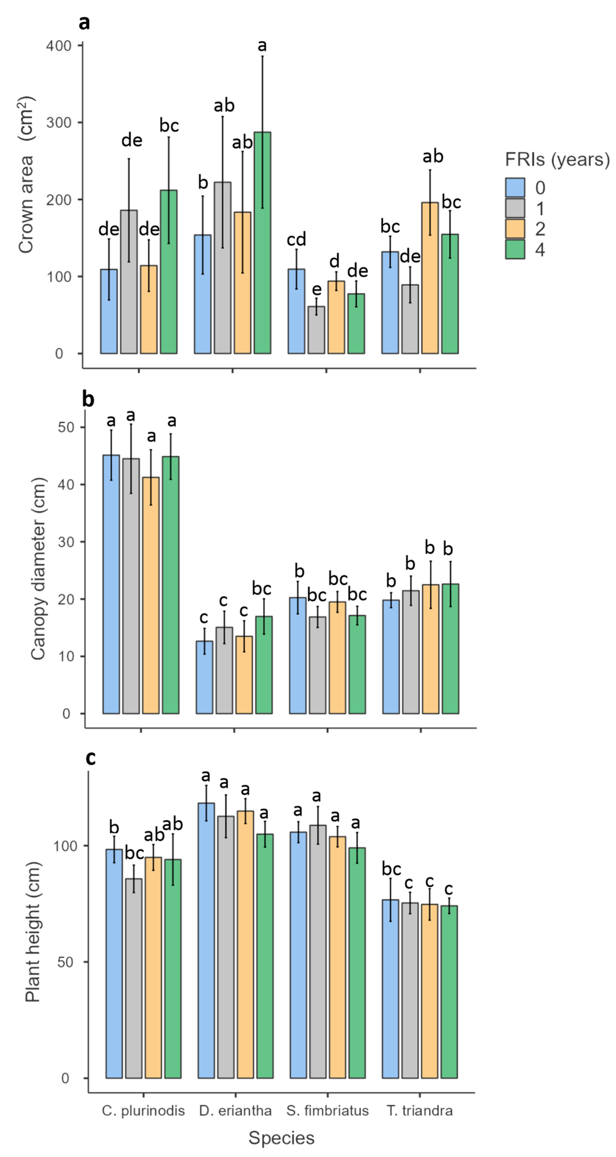 Diversity | Free Full-Text | Functional Trait Responses of C4 Bunchgrasses to Fire Return ...