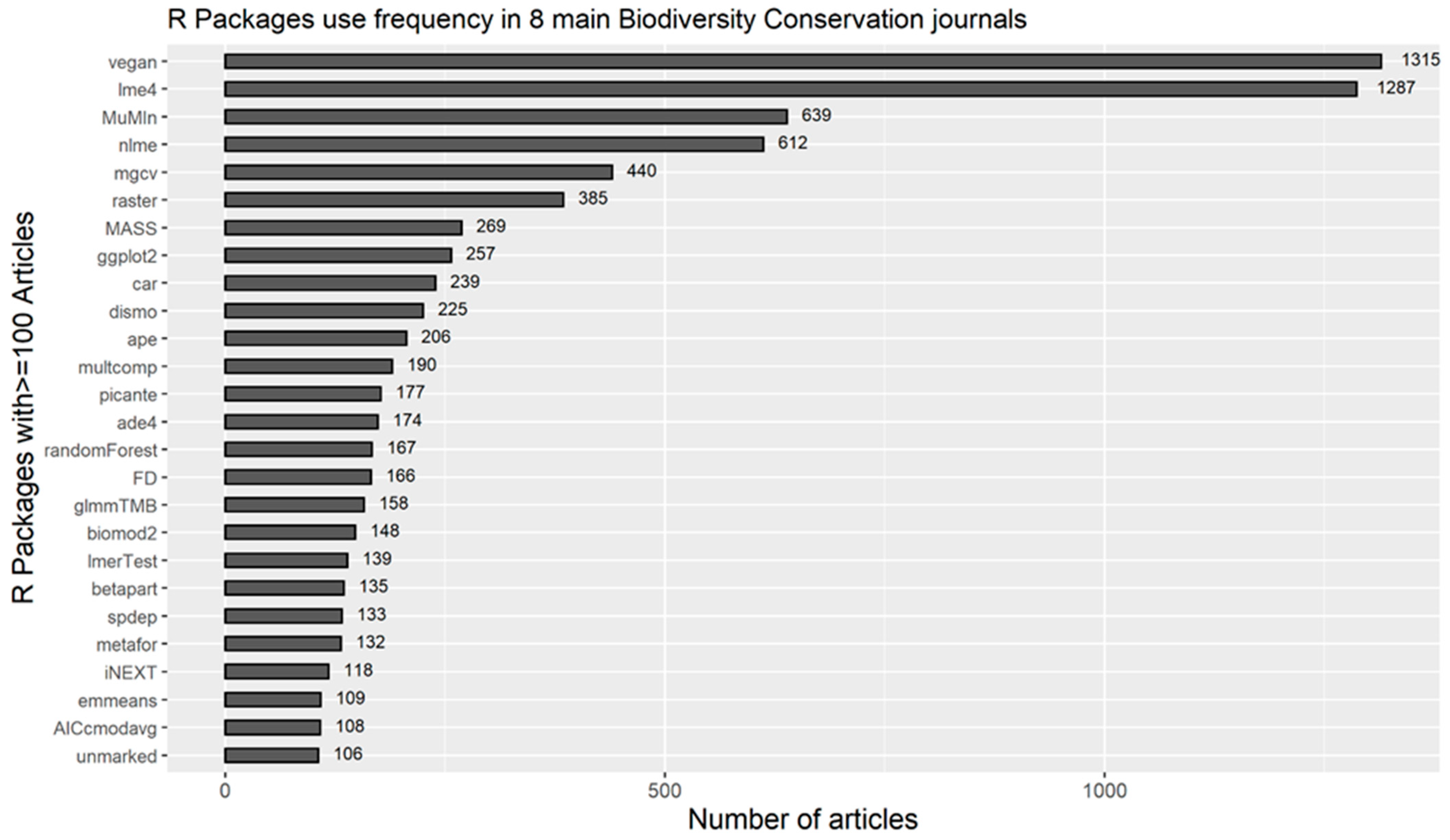 The Use of R and R Packages in Biodiversity Conservation Research