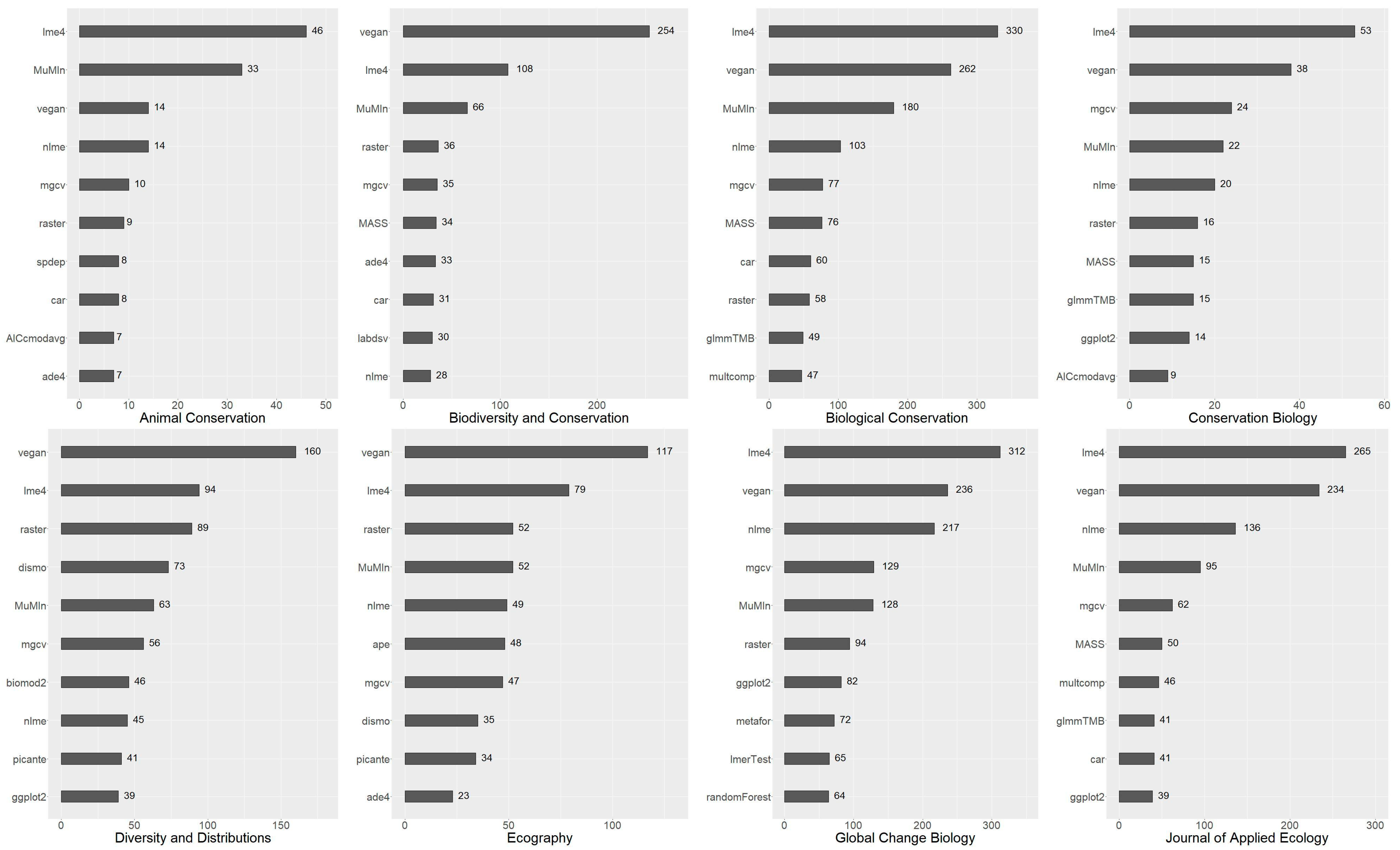 The Use of R and R Packages in Biodiversity Conservation Research