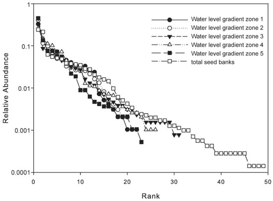 Non-Additive Effects of Inundation Duration and Soil Depth on Seed ...