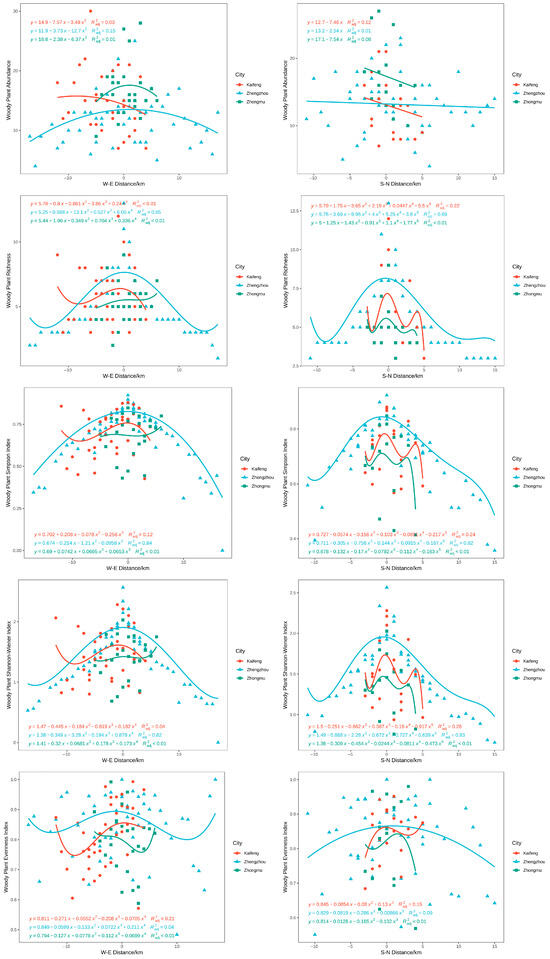 Plant Diversity Distribution along an Urbanization Gradient and ...