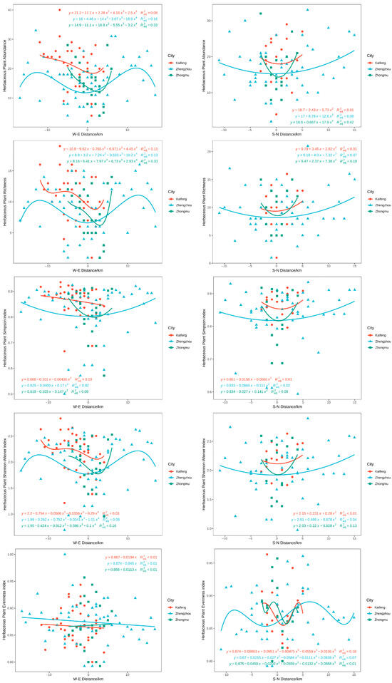 Plant Diversity Distribution along an Urbanization Gradient and ...