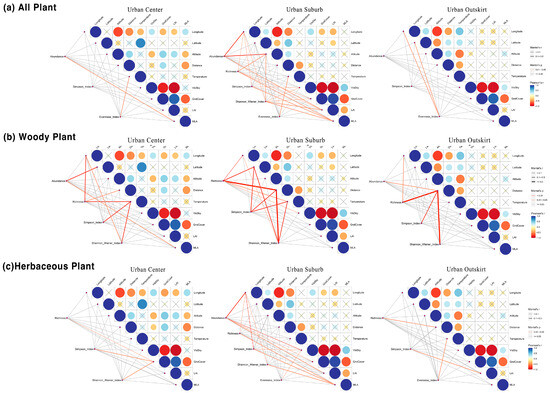 Plant Diversity Distribution along an Urbanization Gradient and ...