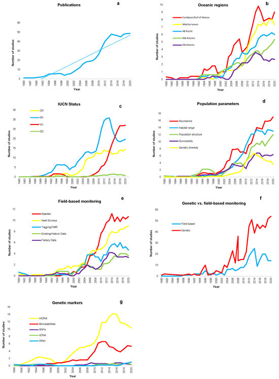 A Systematic Review of Population Monitoring Studies of Sea Turtles and ...