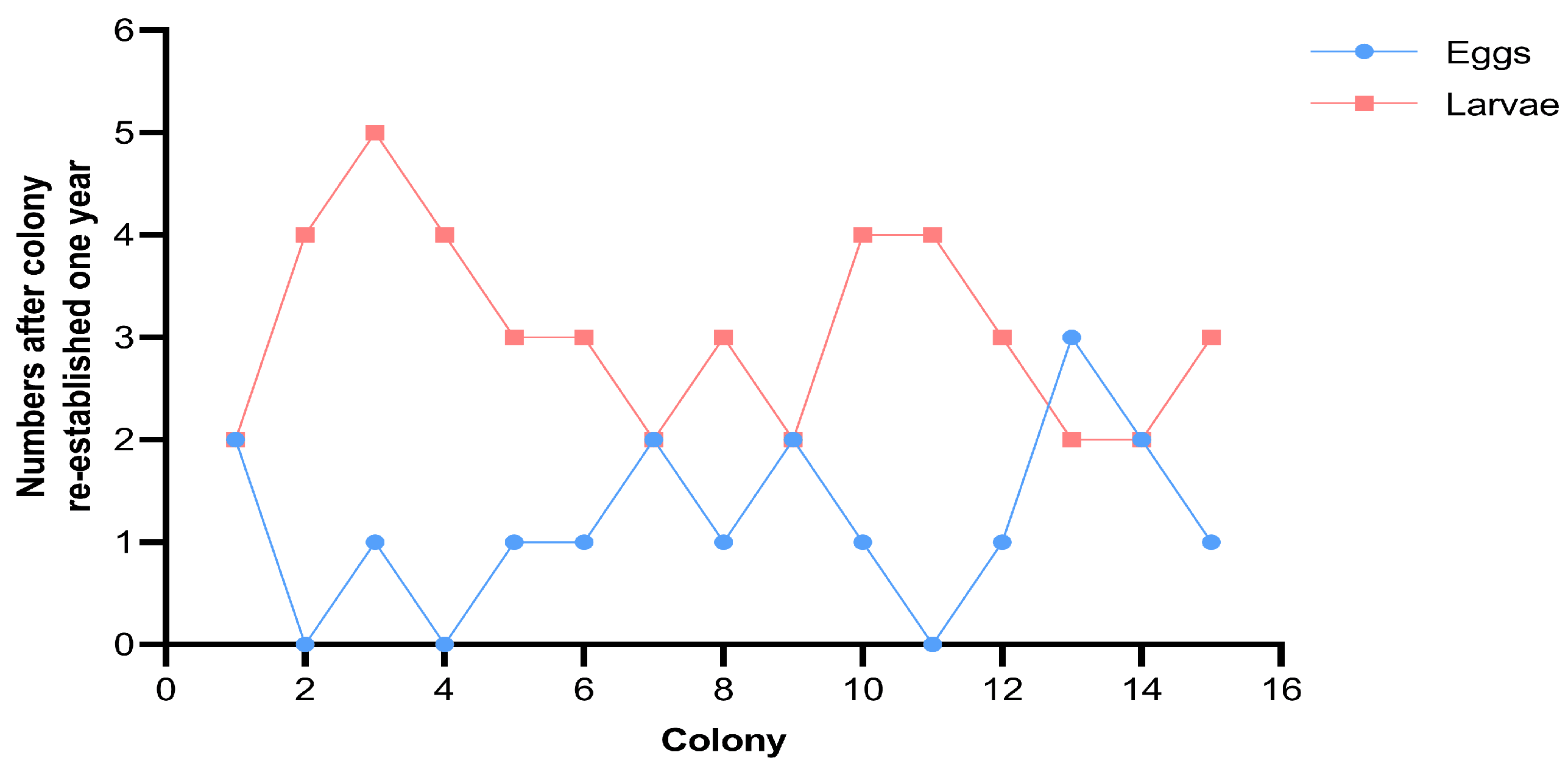 Types and Fecundity of Neotenic Reproductives Produced in 5-Year-Old ...