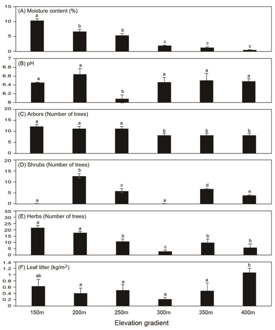 Soil Moisture and Litter Coverage Drive the Altitude Gradient Pattern ...