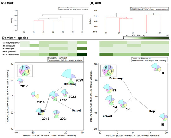 Long-Term Monitoring of Macroinvertebrate Community Assemblages and ...