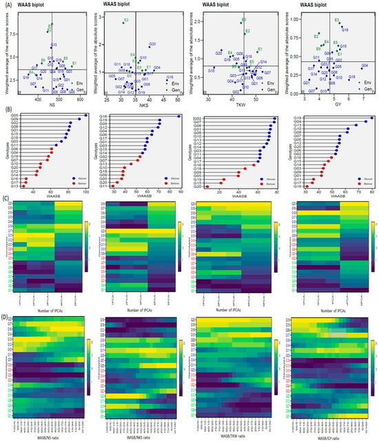 Multivariate Analysis Techniques and Tolerance Indices for Detecting Bread Wheat Genotypes of ...