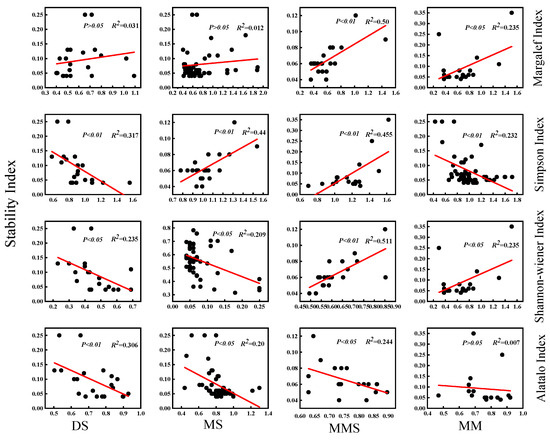 The Relationships between Plant Community Stability and Diversity ...