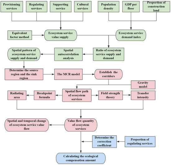Identifying Cross-Regional Ecological Compensation Based on Ecosystem ...