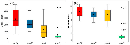 Response Analysis of Microbial Community Structures and Functions Under Water and Sediment ...