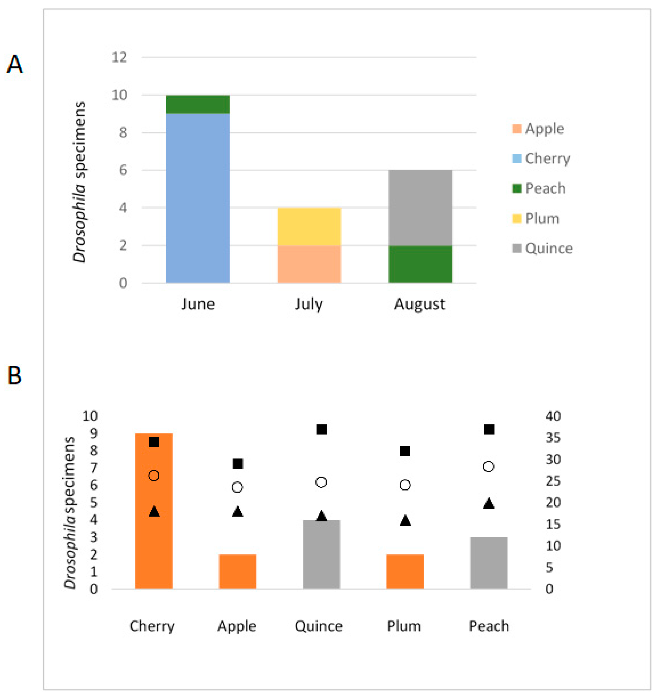 Patterns of Insect Distribution in Fruit Trees of South Romania and ...