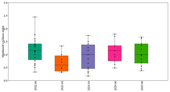 Oribatid Mites (Oribatida) Associated with Nests of Open-Nesting Birds ...