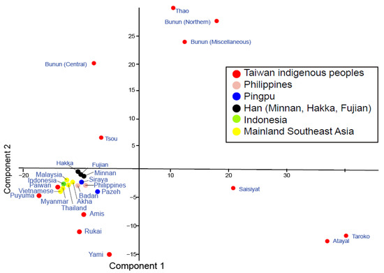 DNA | An Open Access Journal from MDPI