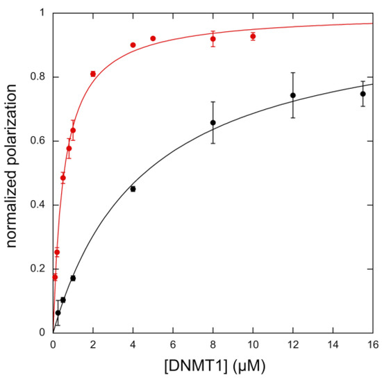 Disease-Associated Mutation A554V Disrupts Normal Autoinhibition of DNMT1