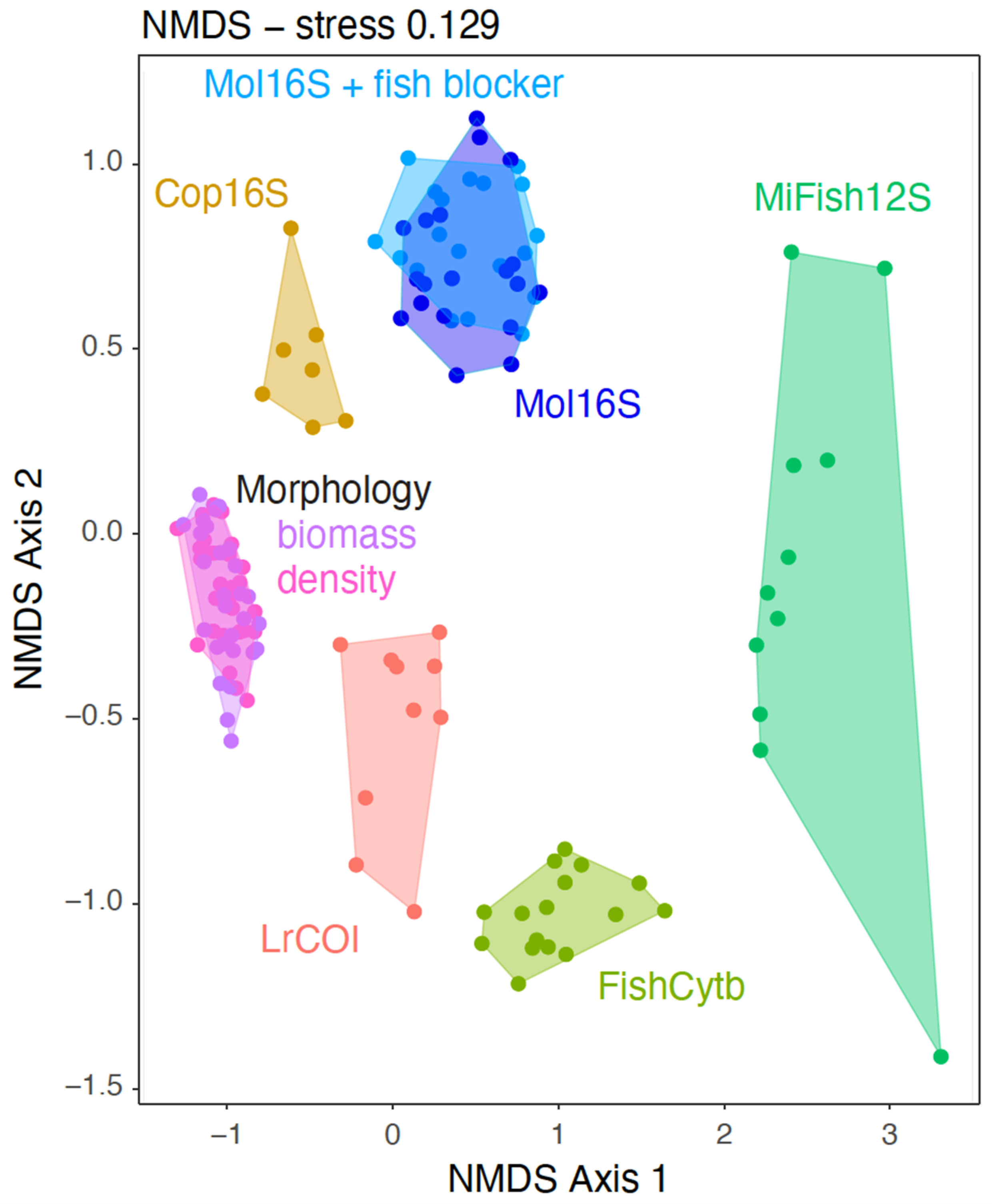 Evaluating Metabarcoding Markers for Identifying Zooplankton and ...