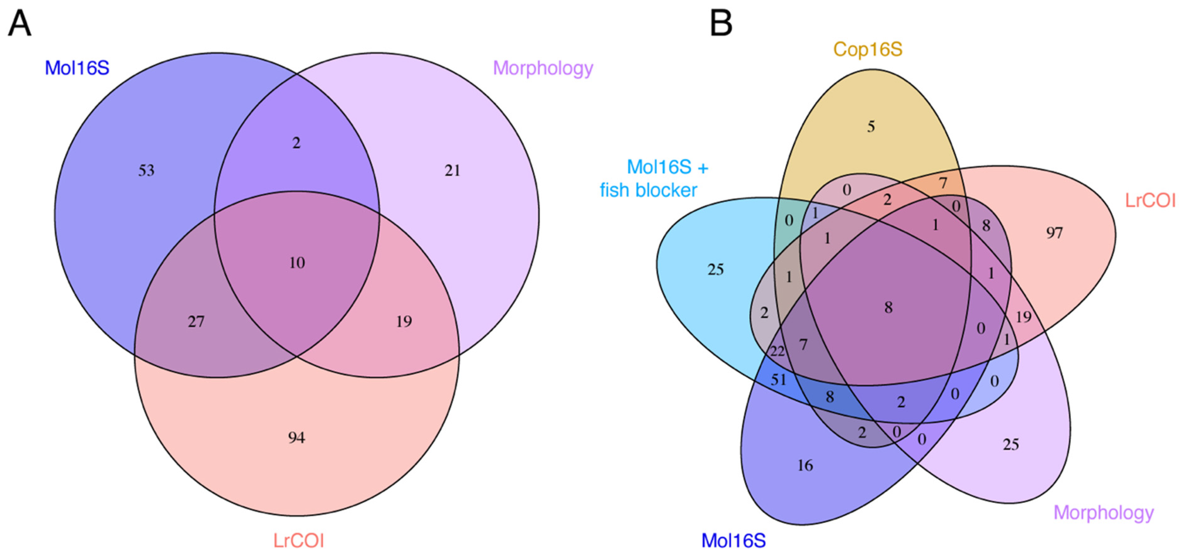 DNA | Free Full-Text | Evaluating Metabarcoding Markers for Identifying ...