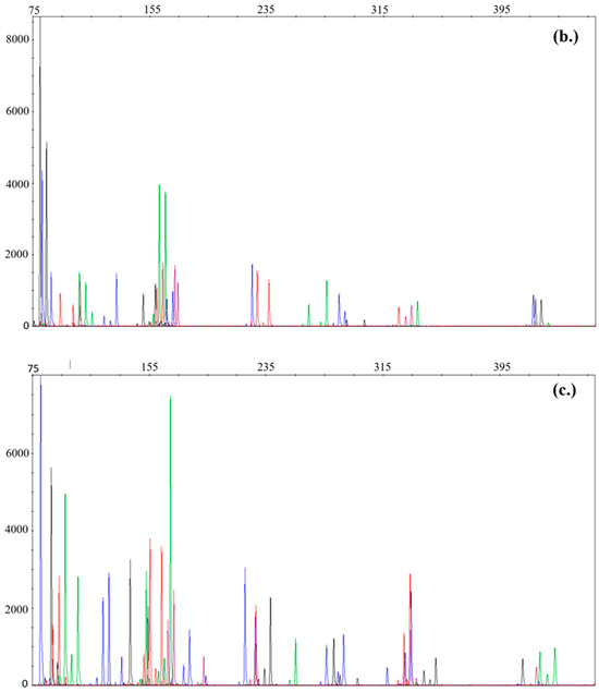 Comparison of Reduced PCR Volume PowerPlex Fusion 6C Kit Validations on ...