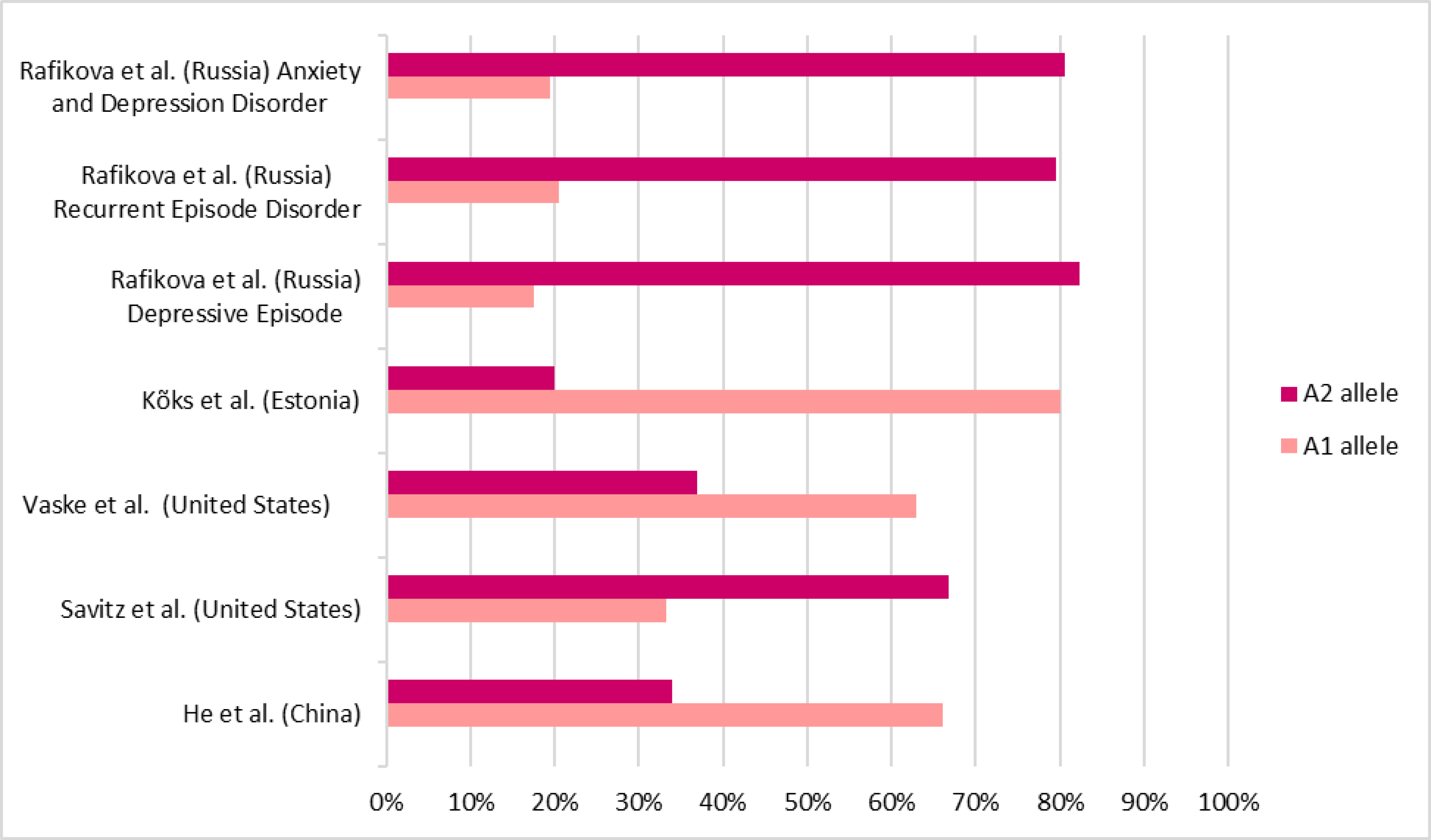 DRD2/ANKK1 TaqIA Genetic Variant and Major Depressive Disorder: A ...