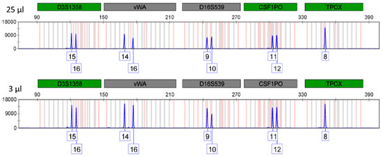 Preliminary Results of Reduced Polymerase Chain Reaction (PCR) Volumes ...
