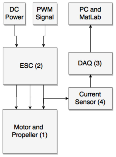 Drones Free Full Text A Novel Approach For Brushless Dc Motors Characterization In Drones