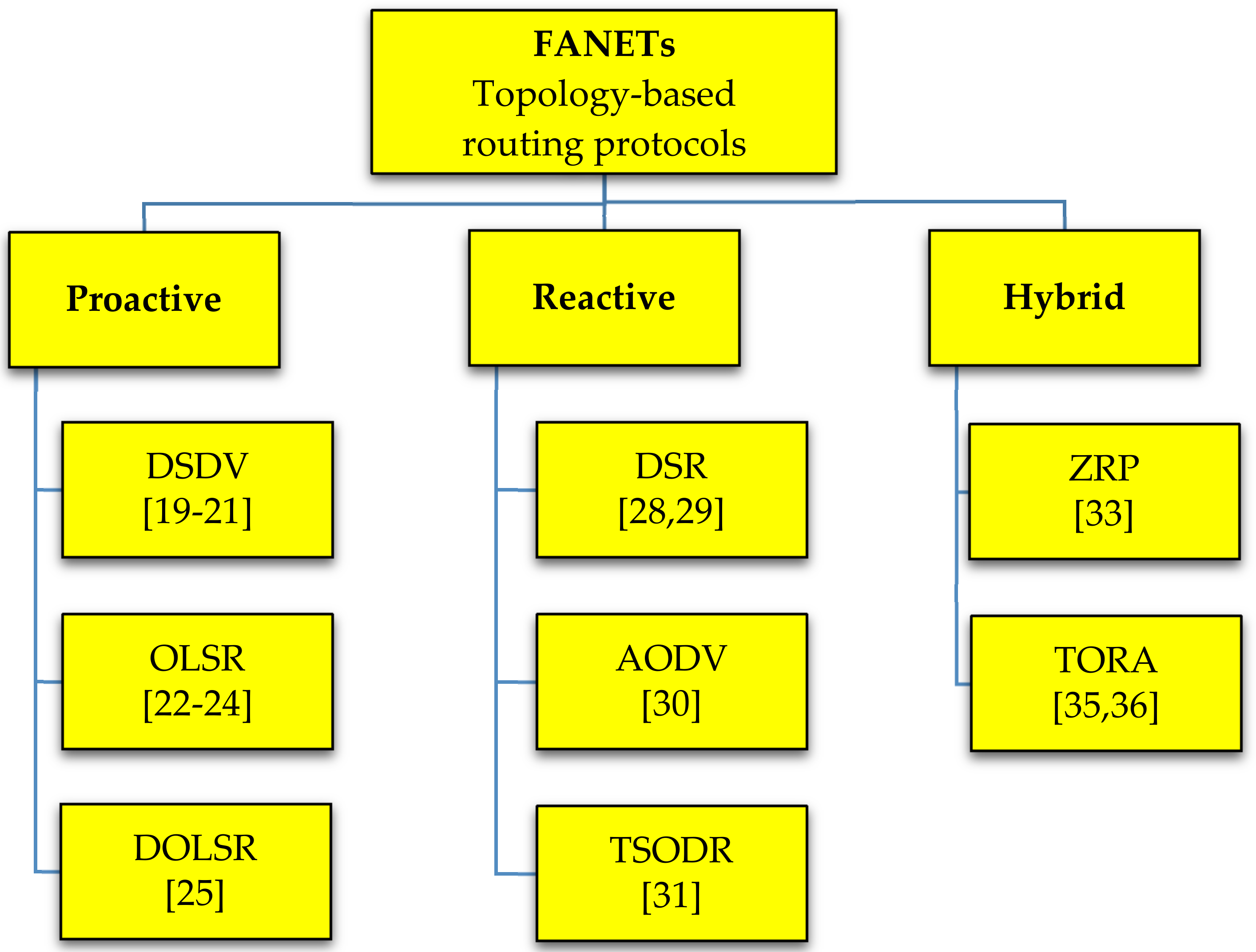 Drones | Free Full-Text | Dynamic Routing in Flying Ad-Hoc Networks Using Topology-Based Routing ...