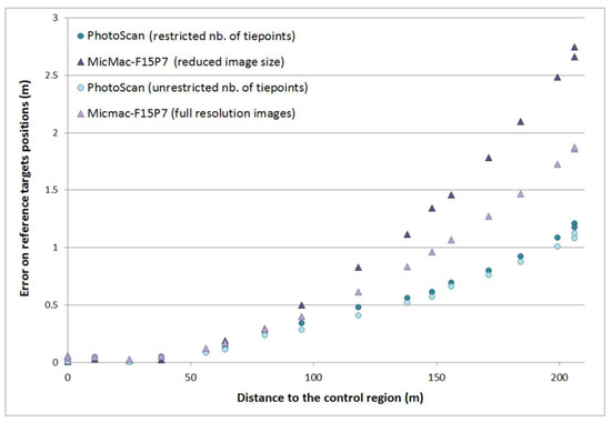 Drones | Free Full-Text | Suggestions to Limit Geometric Distortions in ...