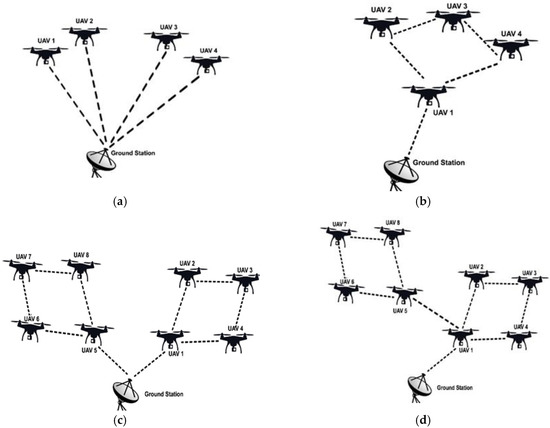 Drones | Special Issue : Advances in Drone Communications, State-of-the ...