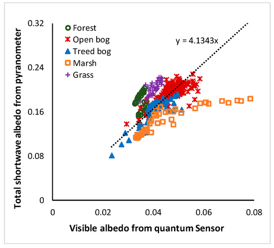 A UAV-Based Sensor System for Measuring Land Surface Albedo: Tested ...