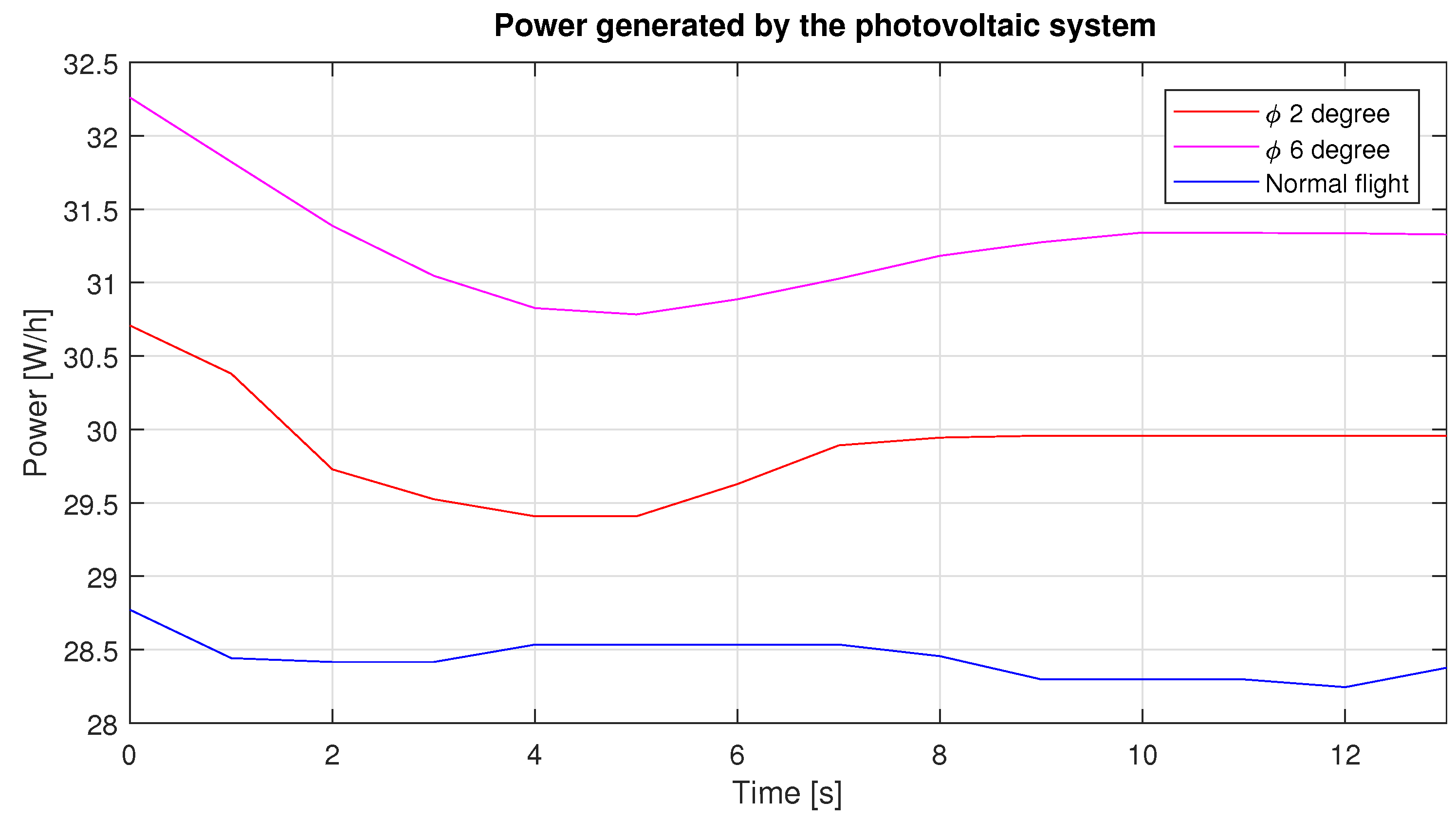 Drones | Free Full-Text | Sun Tracking Technique Applied to a Solar ...