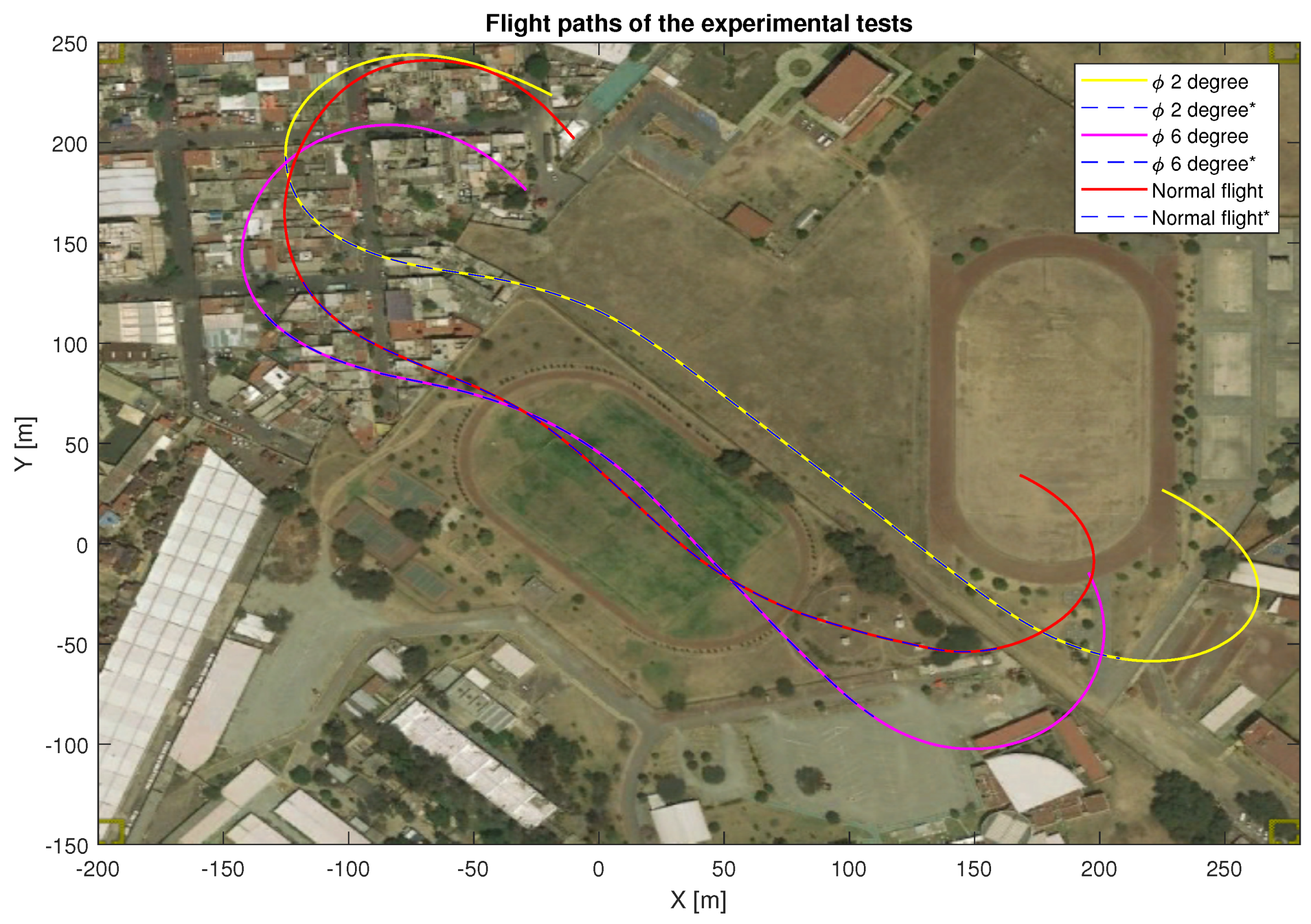 Sun Tracking Technique Applied to a Solar Unmanned Aerial Vehicle