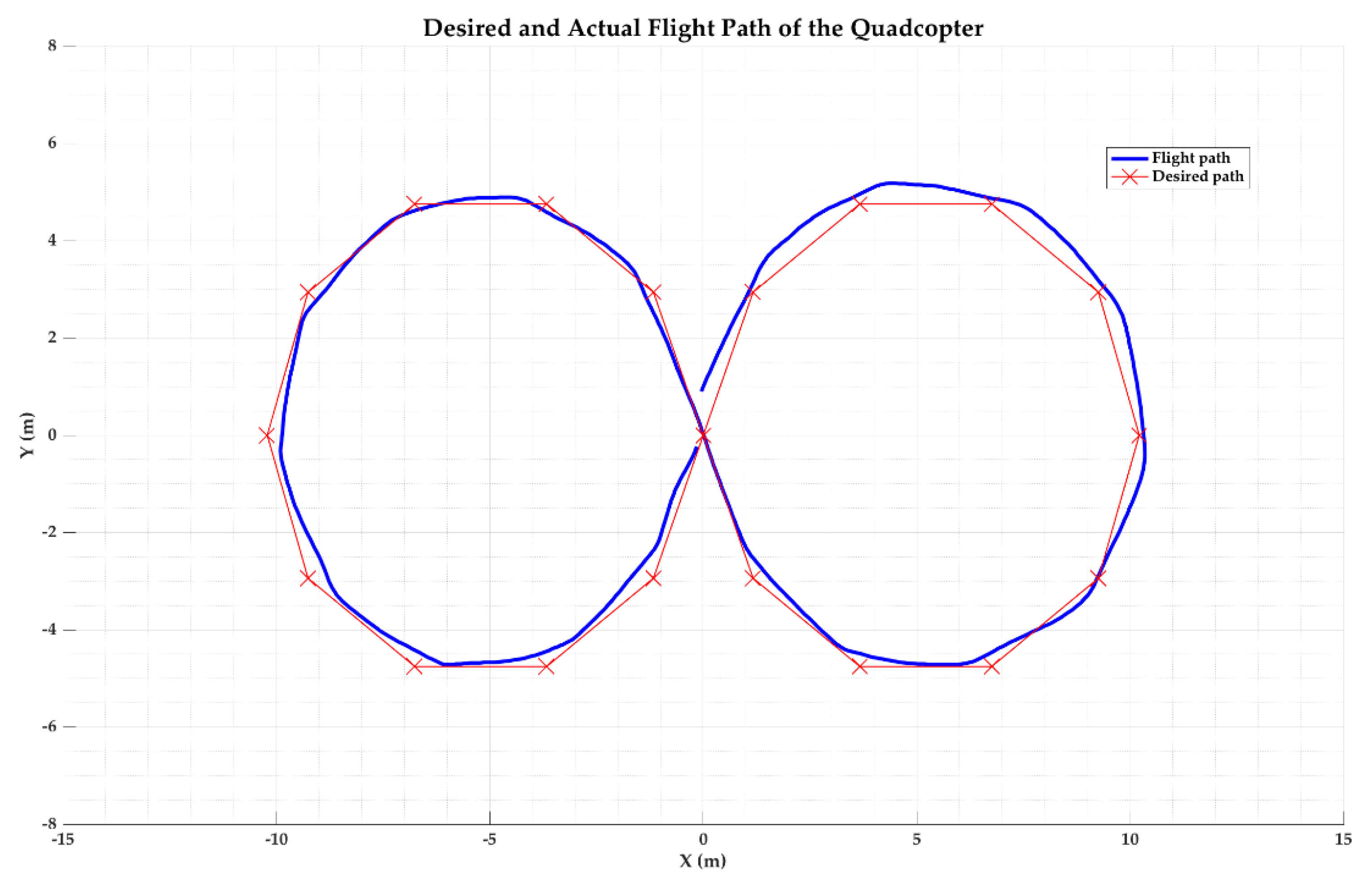 Evaluation of a Baseline Controller for Autonomous “Figure-8” Flights ...