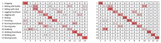Drone-Action: An Outdoor Recorded Drone Video Dataset for Action ...