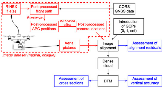 Coastal Mapping Using DJI Phantom 4 RTK in Post-Processing Kinematic Mode