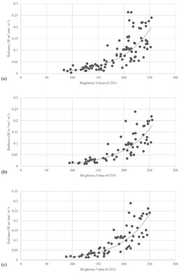 Development of a Simplified Radiometric Calibration Framework for Water ...
