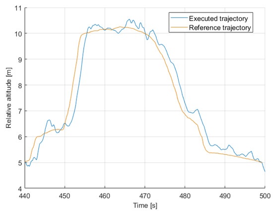 Low-Altitude Terrain-Following Flight Planning for Multirotors