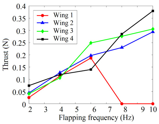 Drones | Free Full-Text | Towards Bio-Inspiration, Development, and ...