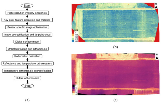 Drones | Free Full-Text | High Resolution Geospatial Evapotranspiration Mapping of Irrigated ...