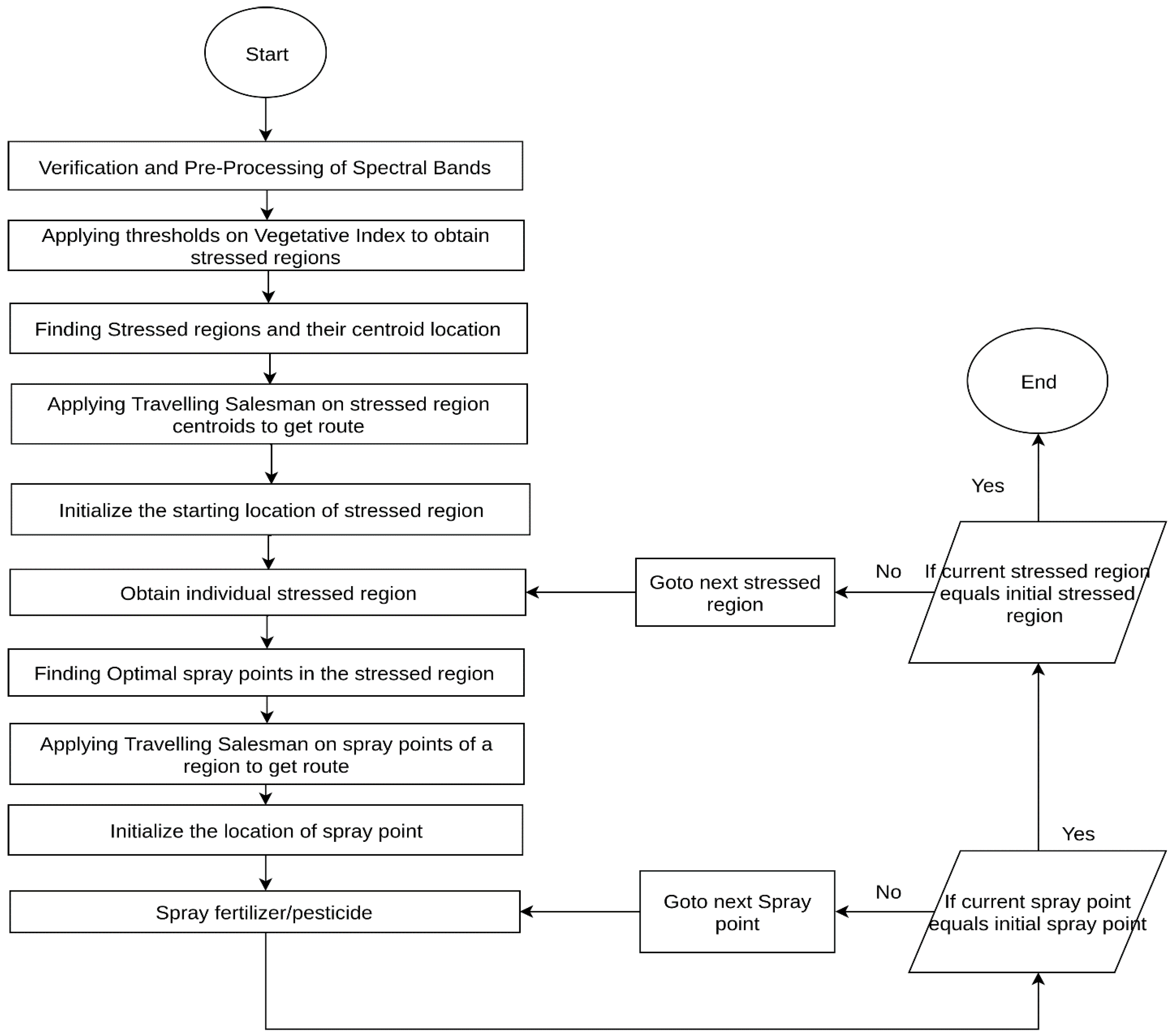 Drones | Free Full-Text | An Approach for Route Optimization in ...