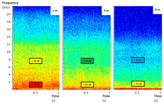Ears in the Sky: Potential of Drones for the Bioacoustic Monitoring of ...