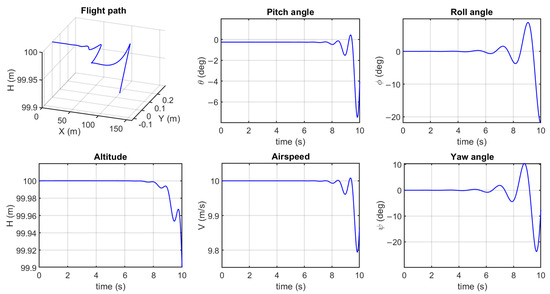 Biomimetic Drones Inspired by Dragonflies Will Require a Systems Based ...