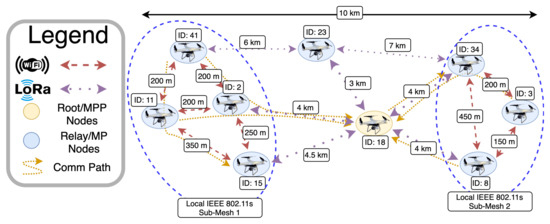 Hybrid LoRa-IEEE 802.11s Opportunistic Mesh Networking for Flexible UAV Swarming