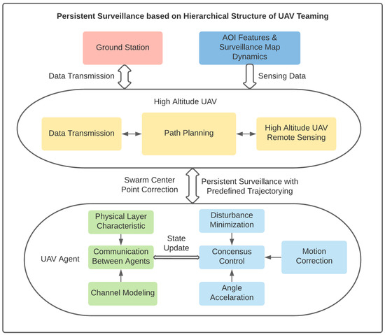 Drones | Free Full-Text | Communication Aware UAV Swarm Surveillance ...