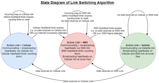 Drones | Free Full-Text | A Novel Link Failure Detection and Switching Algorithm for Dissimilar ...