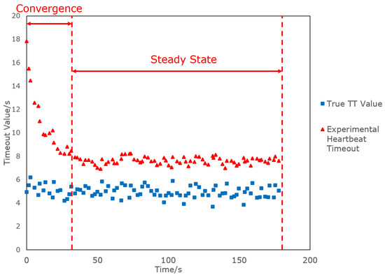 Drones | Free Full-Text | A Novel Link Failure Detection and Switching Algorithm for Dissimilar ...