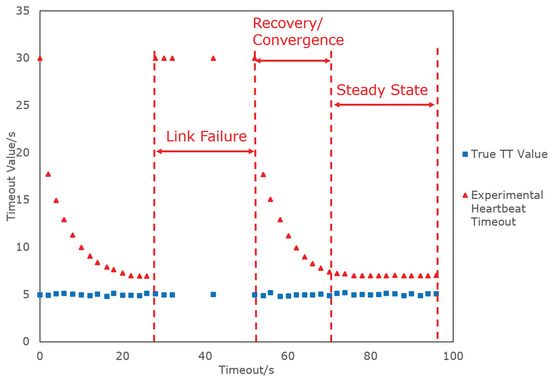 Drones | Free Full-Text | A Novel Link Failure Detection and Switching Algorithm for Dissimilar ...